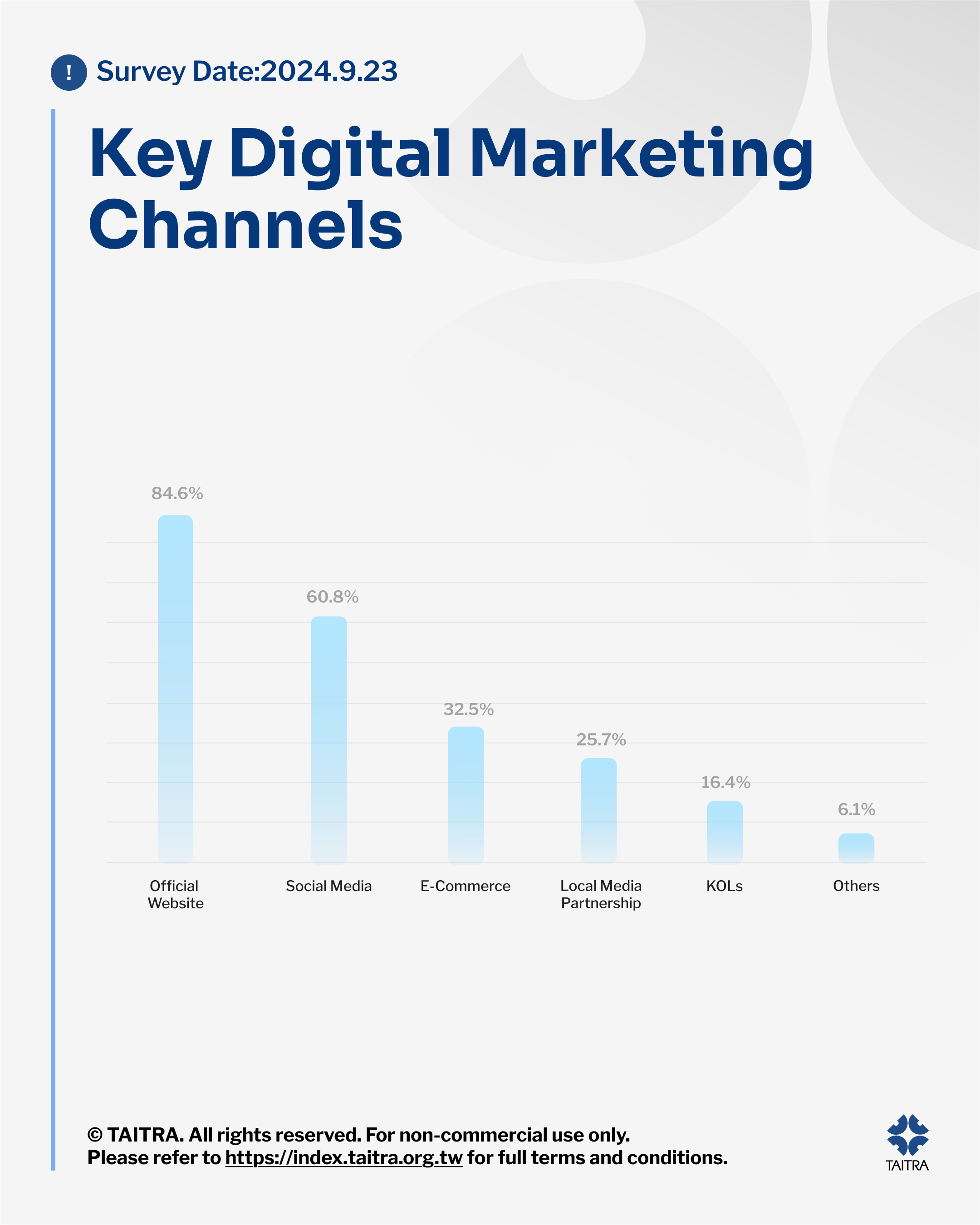 Key Digital Marketing Channels